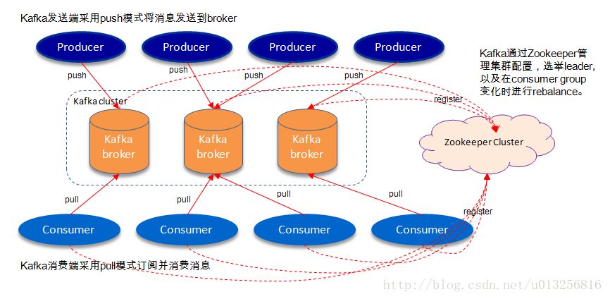 简读笔记 深入理解kafka 第一部分消费者一定要跟提供者的序列化器一致才行吗 Csdn博客